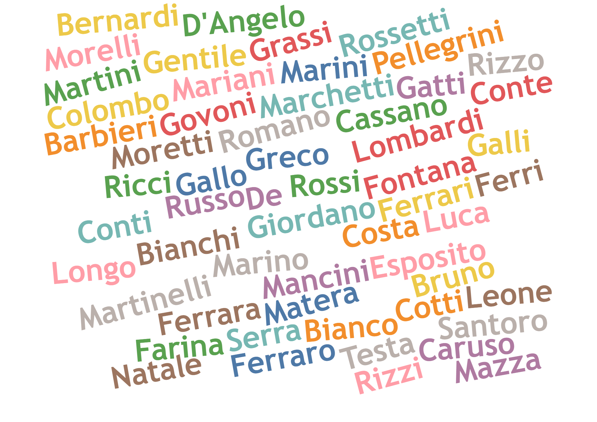 Lezione 6 - Origine dei Cognomi - Retaggio & Genealogia